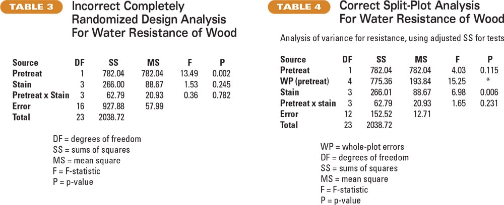 How To Analyze A Split-Plot Experiment